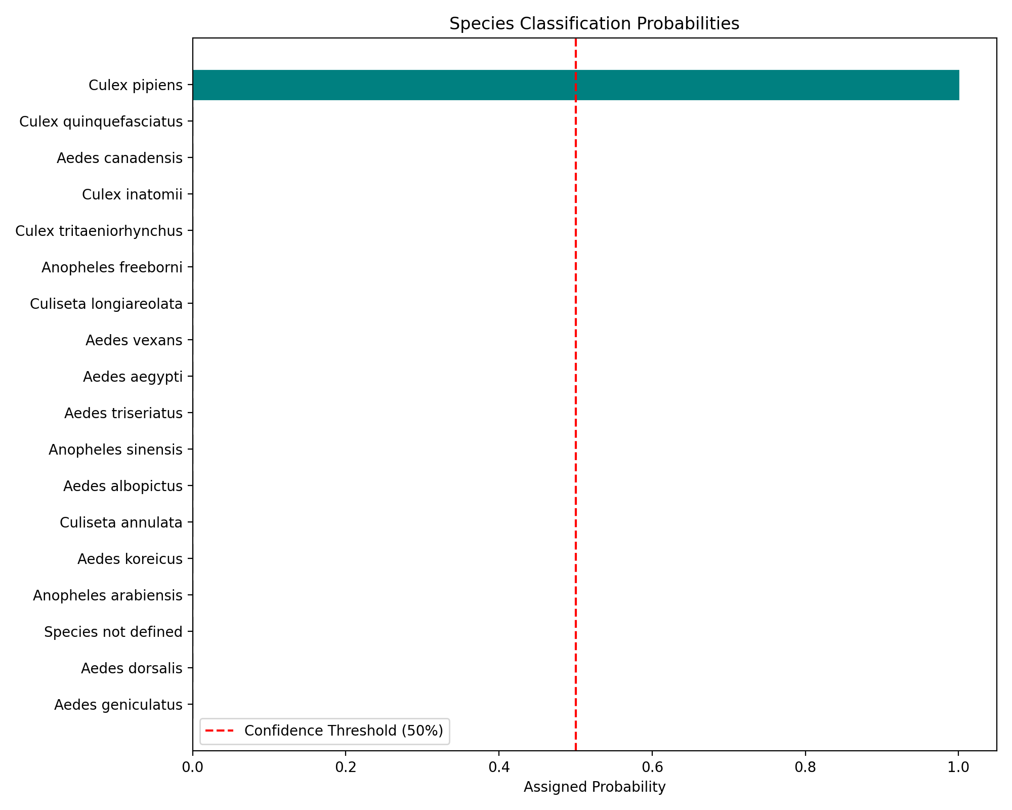Classifying Mosquito Species - CulicidaeLab